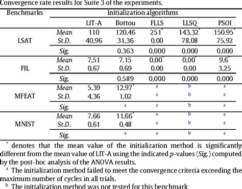 Table 3 From Solving The Linear Interval Tolerance Problem For Weight Initialization Of Neural