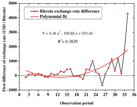 Data Trend Using Polynomial Function Download Scientific Diagram
