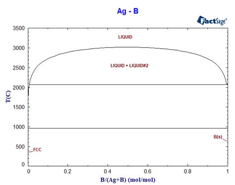 Ag B Phase Diagram And Database Gedb For Factsage