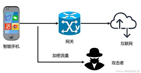 App指纹调研 Csdn博客