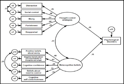 the construct model with standardized regression weights download scientific diagram