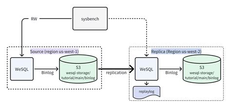 wesql disaster recovery across regions wesql replication solution