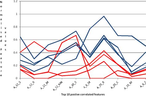 Participant Wise Variations In Top 10 Positive Correlated Features Red Download Scientific