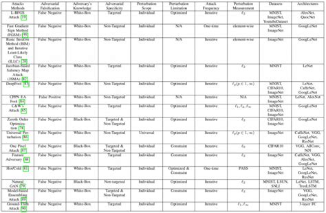 Adversarial Examples Attacks And Defenses For Deep Learning Yuan Et