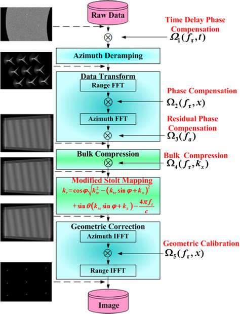 fast image formation algorithm for ultrahigh resolution airborne squint