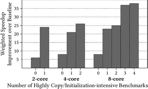 Eect Of Increasing Copyinitialization Intensity Download Scientific