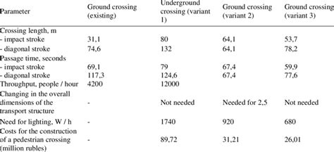 Comparison Of Parameters Of Pedestrian Crossings Download Table