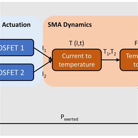 The Block Diagram Of The Actuation Download Scientific Diagram