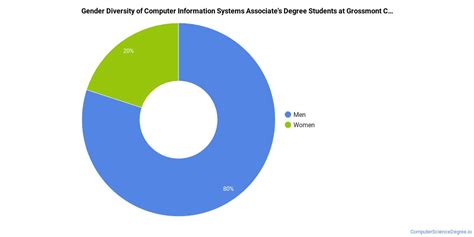 The CIS Major At Grossmont College Computer Science Degree