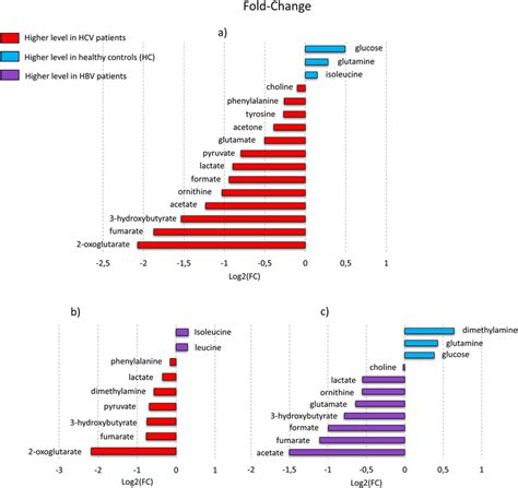 Boxplots Of Fold Change Values FC For The Significantly Altered Download Scientific Diagram