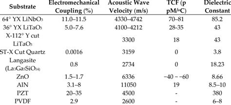 Piezoelectric Properties Of The Substrate And Thin Film Materials Used Download Scientific