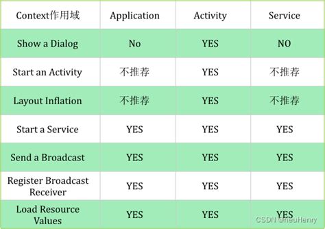 深度详解 Android 之 Contextandroid Context Csdn博客