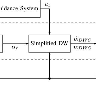 Schematic Structure Of The Dynamic Window Based Controller Download Scientific Diagram