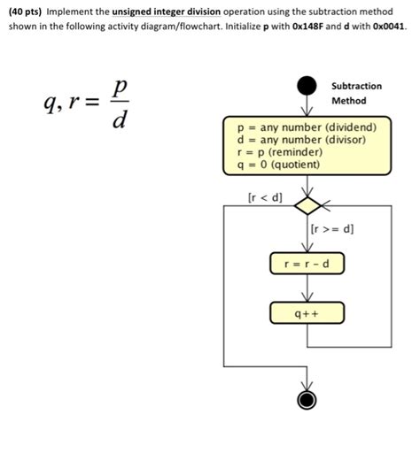 Solved Implement The Unsigned Integer Division Operation