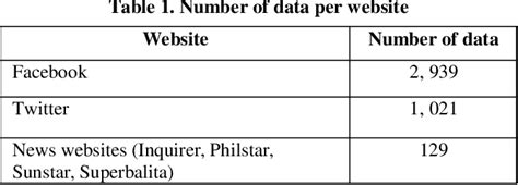 Table 1 From Sentiment Analysis On The Impact Of K 12 Program In The