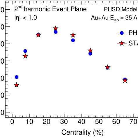 Color Online Event Plane Angle Resolution As A Function Of Centrality Download Scientific