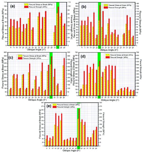 Results Of A Statistical Analysis Of Flexural Strength At A E 10 S Download Scientific