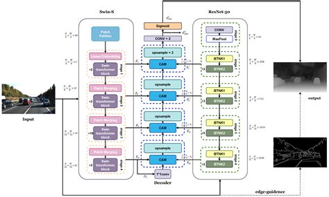 Edge Enhanced Dual Stream Perception Network For Monocular Depth Estimation