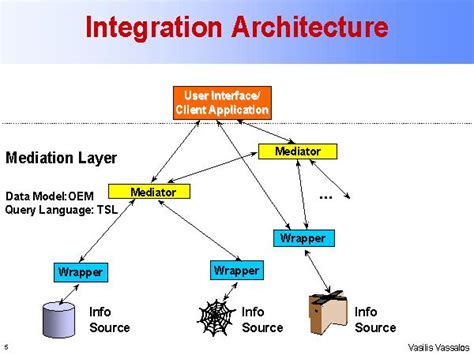 Integration Architecture