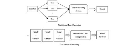Traditional Text Clustering Vs Web Text Clustering Download Scientific Diagram