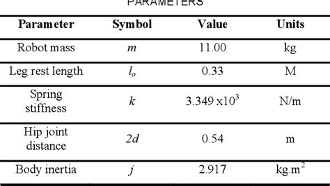 Table 1 From Implementation Of A Quadruped Robot Pronking Bounding Gait Using A Multipart