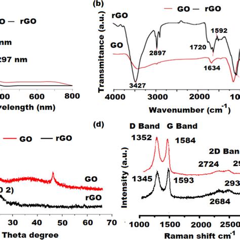 A Uv Vis B Ftir C Xrd And D Raman Spectra Of Go And Rgo
