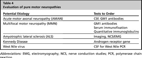 Table 3 From Laboratory Evaluation Of Peripheral Neuropathy Semantic