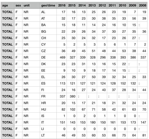 Sql Data Preparation Replace Numbers And Symbols In Most Columns Of