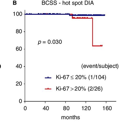 Prognostic Value Of Ki 67 Defined By Pathologists And Digital Image Download Scientific Diagram