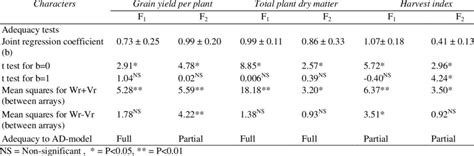 Adequacy Tests For Assessment Of The Data Of Yield Related Traits In Download Table