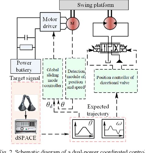 Figure 1 From A Dual Power Coordinated Control For Swing System Of
