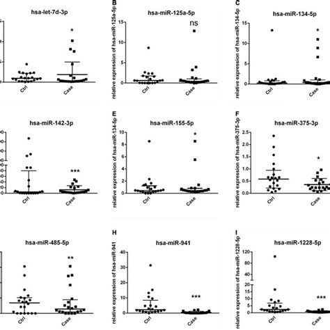 Validation Of Mirnas By Rt Pcr Ai Levels Of 9 Selected Mirnas Are