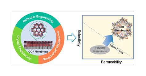 Engineering Covalent Organic Framework Membranes Accounts Of