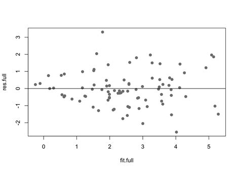 Chapter 8 Linear Regression Model Selection And Prediction In R