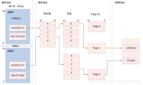 Linux用户空间与内核空间关系linux Ram空间 内核 用户公用吗 Csdn博客 Linux用户空间与内核空间关系linux Ram空间 内核 用户公用吗 Csdn博客