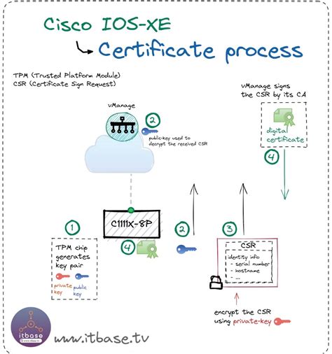 Cisco Sdwan Iosxe Nam Nguyen