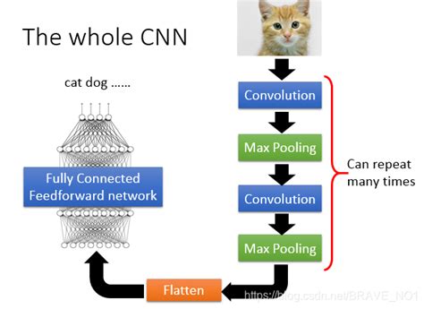 cnn与为什么要做dnn（deep neural network 李弘毅 机器学习） 能不能把cnn和dnn结合在一起 csdn博客