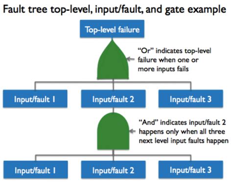 fault tree analysis examples and solutions processexam