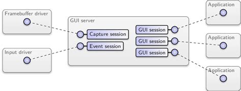 Resource Multiplexers Genode Os Framework Foundations