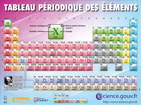 Tableau Périodique Des Sciences Avec Noms Tableau Périodique De