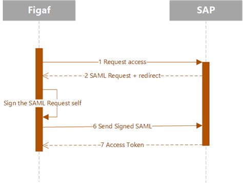 Enabling SAML Authentication For Cloud Integration Figaf