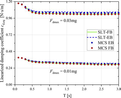 Stochastic Seismic Analysis Of Structures With Nonlinear Eddy Current Dampers Zhao Yu Huo