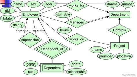【纯复习用】数据库复习（3）relational model csdn博客
