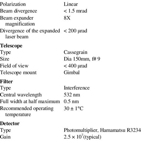 LAMP Relevant Parameters And Specifications Download Table