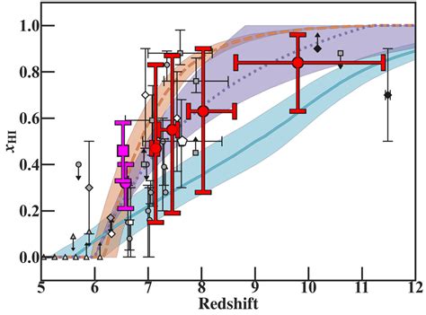 Redshift Evolution Of Xh I The Red Circle And Bars Represent The Xh I