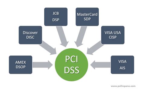 Análisis De Pci Dss V4 0 Parte I Introducción Pci Hispano