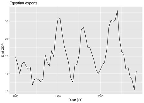 Chapter 9 Arima Models Forecasting Principles And Practice 3rd Ed