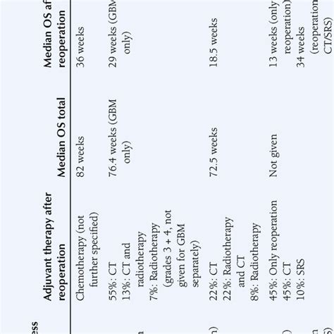 Surgical Series Reporting Outcomes After Reoperation For Recurrent Gbm