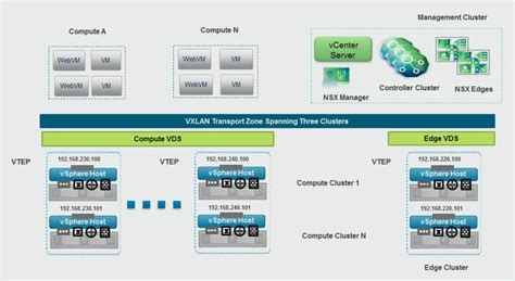 Vmware Nsx Best Practices From Vmworld Lostdomain