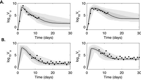 Virus Dynamics Obtained From Fitting Within Host Model Eq 7 To Urt